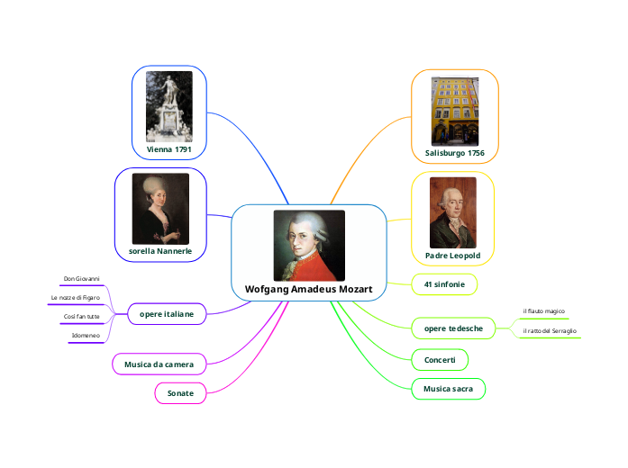 Wofgang Amadeus Mozart - Mind Map